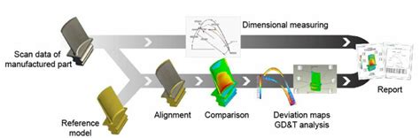 3d Metrology Services In Toronto Ontario