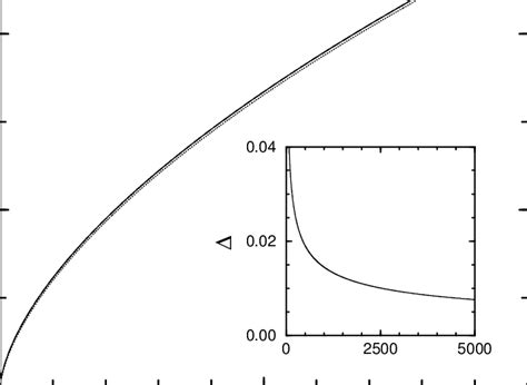 Numerically Computed Exact Values Full Line Of The Expectation Value