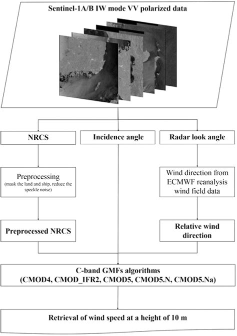 Open Access Validation Of Sea Surface Wind From Sentinel 1ab Sar Data In The Coastal Regions