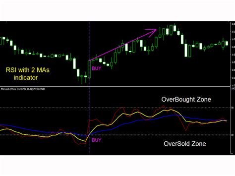 Rsi With 2 Moving Averages Ml Buy Trading Indicator For Metatrader 4
