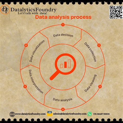 Dataanalysisprocess Drighnaconsulting Analyticsrevolution Pallavi