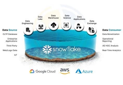 What Is Snowflake Database Process Features And Use Cases