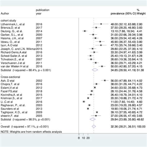 Forest Plot Showing Subgroup Analysis By Study Continent Download Scientific Diagram