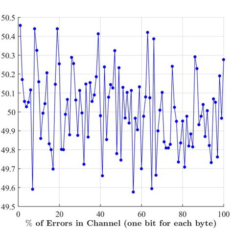 Variation Of The Impact Of The Error Propagation According To The