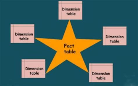 Dataanalytics Powerbi Dataanalysis Starschema Codebasics Everyone
