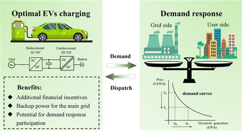 optimal ev charging with demand response and dynamic pricing schemes