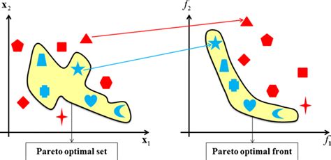 Decision Variable Space And Objective Space Of Mop For Minimization
