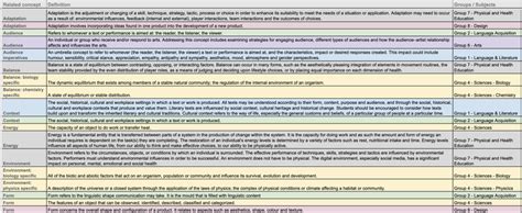 Myp Related Concepts Table
