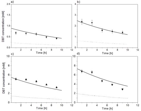 Comparison Of Variation In Dbt Concentration With Reaction Time For Bds Download Scientific