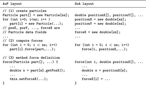 example of aop to soa data layout transformation in md simulation code