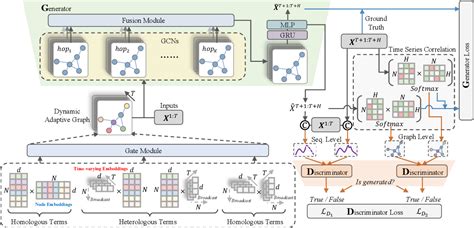 figure 3 from dynamic adaptive and adversarial graph convolutional