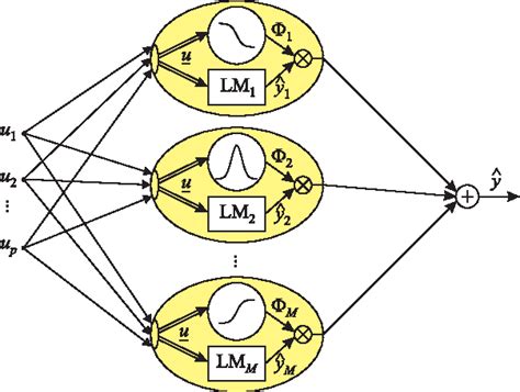 Figure 1 From Supervised Hierarchical Clustering Suhiclust For Nonlinear System Identification
