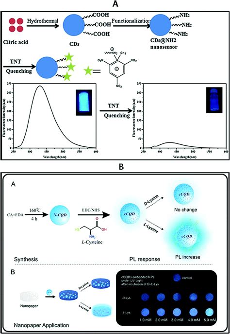 Nanomaterials: a review of synthesis methods, properties, recent progress, and challenges ...