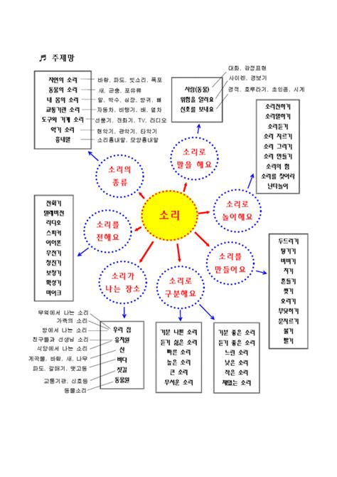 소리 프로젝트 교육계획안 창의활동지 나의 몸 악기 주제선정의 이유 주제망 주요개념 월간교육계획안 쇼팽 빗방울전주곡 인문교육