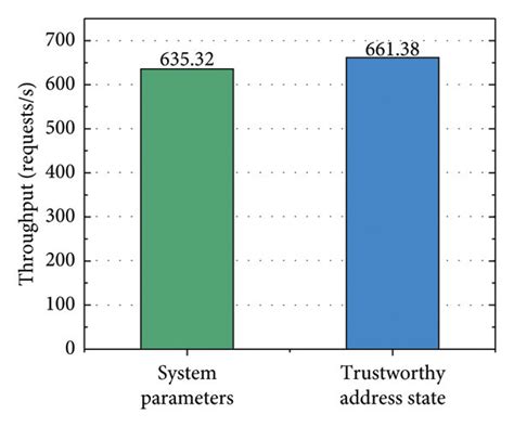 Throughput Of Processing Query Requests Download Scientific Diagram