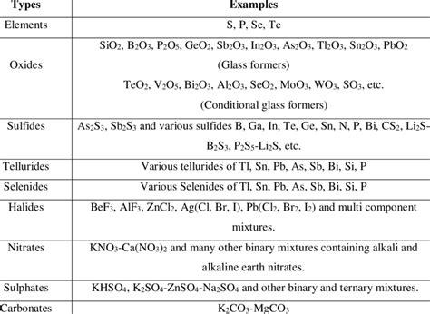 Summary Of Different Glass Forming Systems 2 Download Scientific