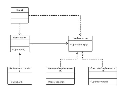 设计模式七桥接 冬先生 博客园