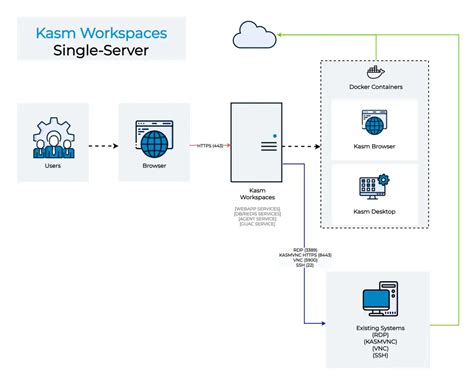 stream desktop and containerized applications on browser