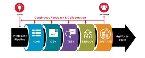 continuous delivery