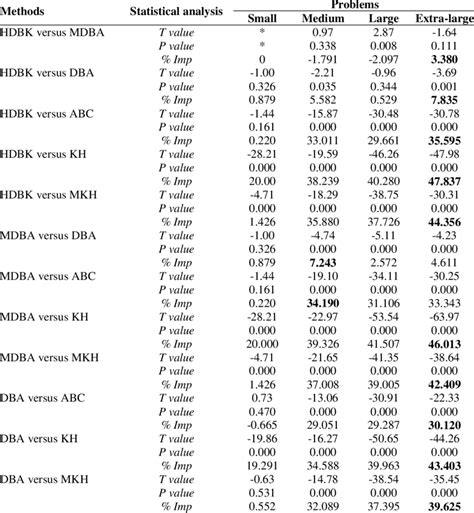 Statistical Analysis Using A T Test Download Scientific Diagram