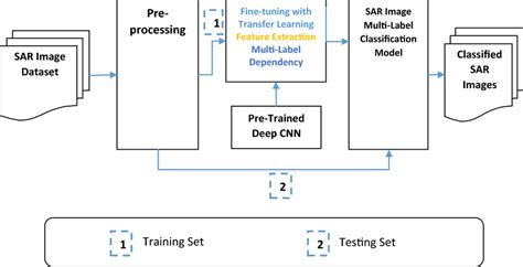 proposed framework for multi label classification of sar images