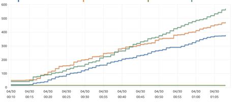 Neptune Gremlin Python Parallel Queries Using Websockets Stack