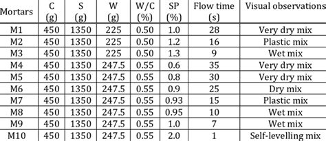 Composition And Flow Time Of Control Mortar With Superplasticizer Download Scientific Diagram