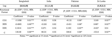 long run estimation results dependent variable gdp download
