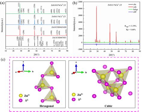 A Xrd Patterns Of Zns 0 01 Cu²⁺ Cl⁻ Zns 0 1 Cu²⁺ Cl⁻ Phosphor The Download Scientific Diagram