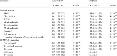 Associations Of Each Biomarker Considered Separately With Rapid Download Scientific Diagram