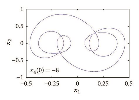 Phase Portraits Of Typical Coexisting Attractors With Different