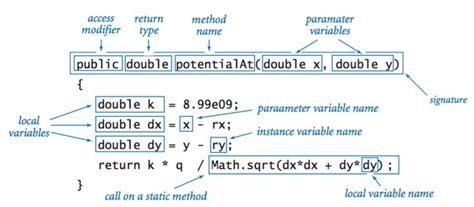Anatomy Of An Instance Method Java Programming Tutorials Basic Computer Programming Java