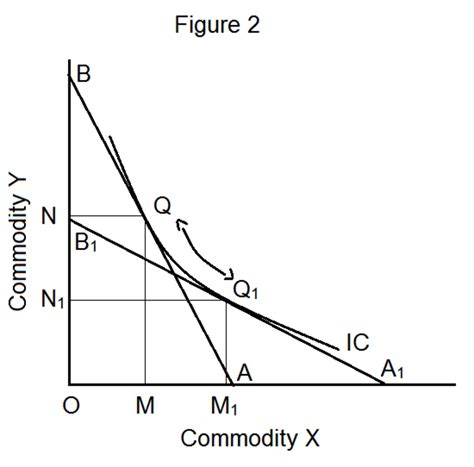 How Do Income Effect Substitution Effect And Price Effect Influence