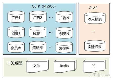 干货 广告系统架构解密 知乎