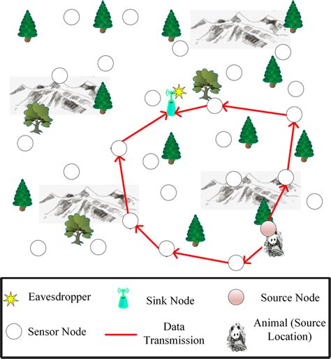 Habitat Monitoring Example In Source Location Privacy Where The