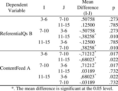 Lsd Post Hoc For Age Of Learners Download Scientific Diagram