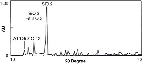 1 X Ray Diffraction Pattern Of A Typical Ash Sample 1 Download