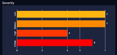 Viewing The Active Directory Issue Details Grouped By Severity Zscaler