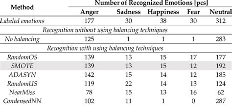 The Impact Of Balancing Methods On The Number Of Recognized Emotions Download Scientific