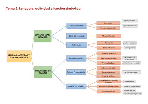Mapa Mental De Lenguaje Y Pensamiento De Piaget Vrogue Co
