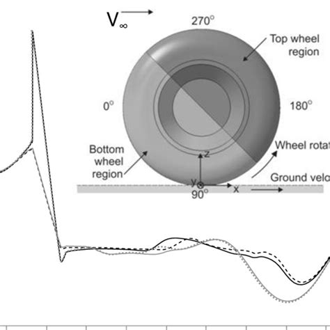 Center Circumference Pressure Coefficient Distribution For Different