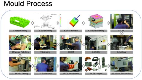 Buy China Wholesale Custom Plastic Injection Mold For Electrical