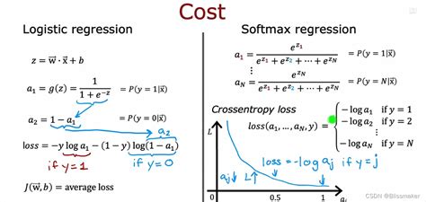 Model3 Softmax Regression Csdn博客