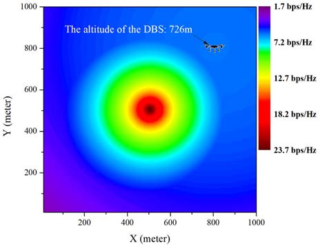 The Spectral Efficient Of Different Locations Of The Network
