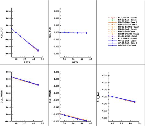 Rolling Moment Coefficient Variation With Sideslip Angle Mach 083