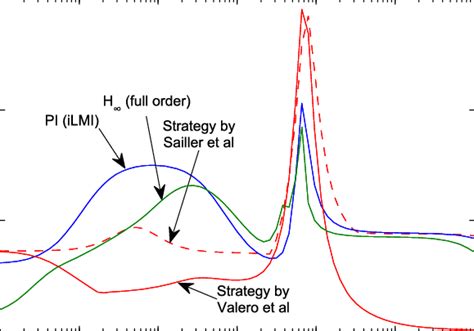 Robust Stability Structured Singular Values Plot Download Scientific