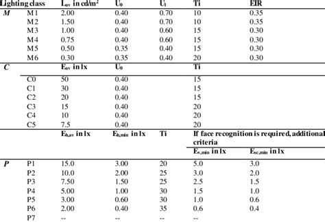 En 13201 2s Criteria For Street Lighting Classes Download Scientific