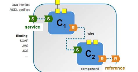 soa and bpm my learnings service component architecture sca its all