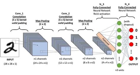 deep learning for image recognition revolutionizing visual understanding