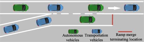 Figure 5 From High Speed Ramp Merging Behavior Decision For Autonomous Vehicles Based On